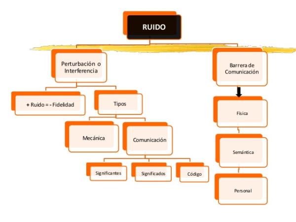 ¿Cuáles son los diferentes tipos de ruidos en la comunicación? - Haras ... ¿Cuáles son los diferentes tipos de ruidos en la comunicación? - Haras ...