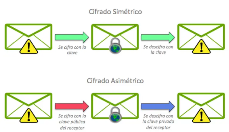 ¿Cuáles son los diferentes tipos de cifrado? - Haras Dadinco ¿Cuáles son los diferentes tipos de cifrado? - Haras Dadinco